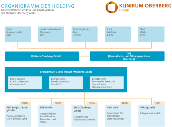 Klinikum Oberberg - Rundum gut versorgt im Klinkum Oberberg: Organisation